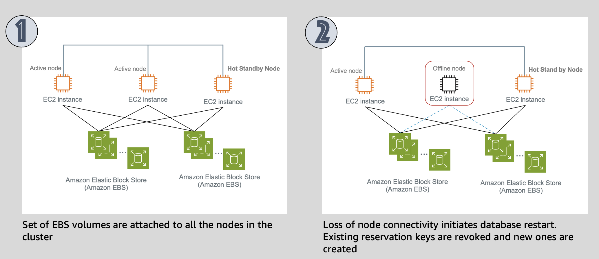 Reducing Node Recovery Time by 95% Using Amazon EBS Multi-Attach with Teradata | Case Study | AWS